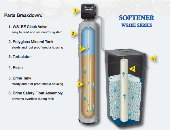 Water Softeners – Quality Water, LLC – Frederick MD